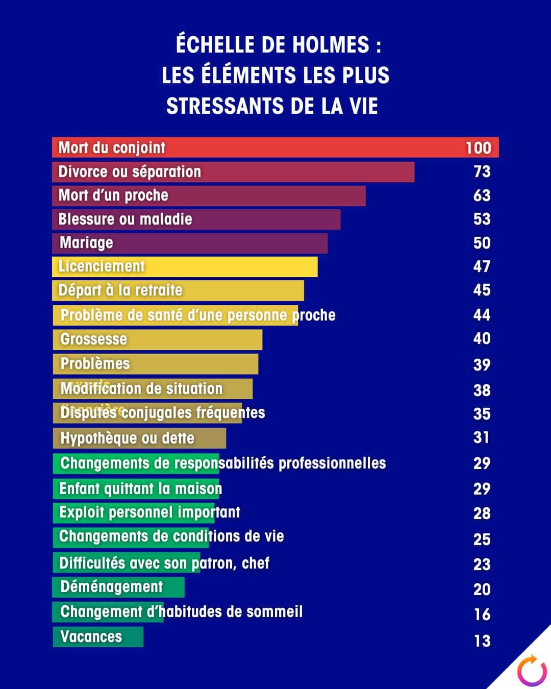 L'échelle de Holmes et Rahe : l’impact du stress sur la santé