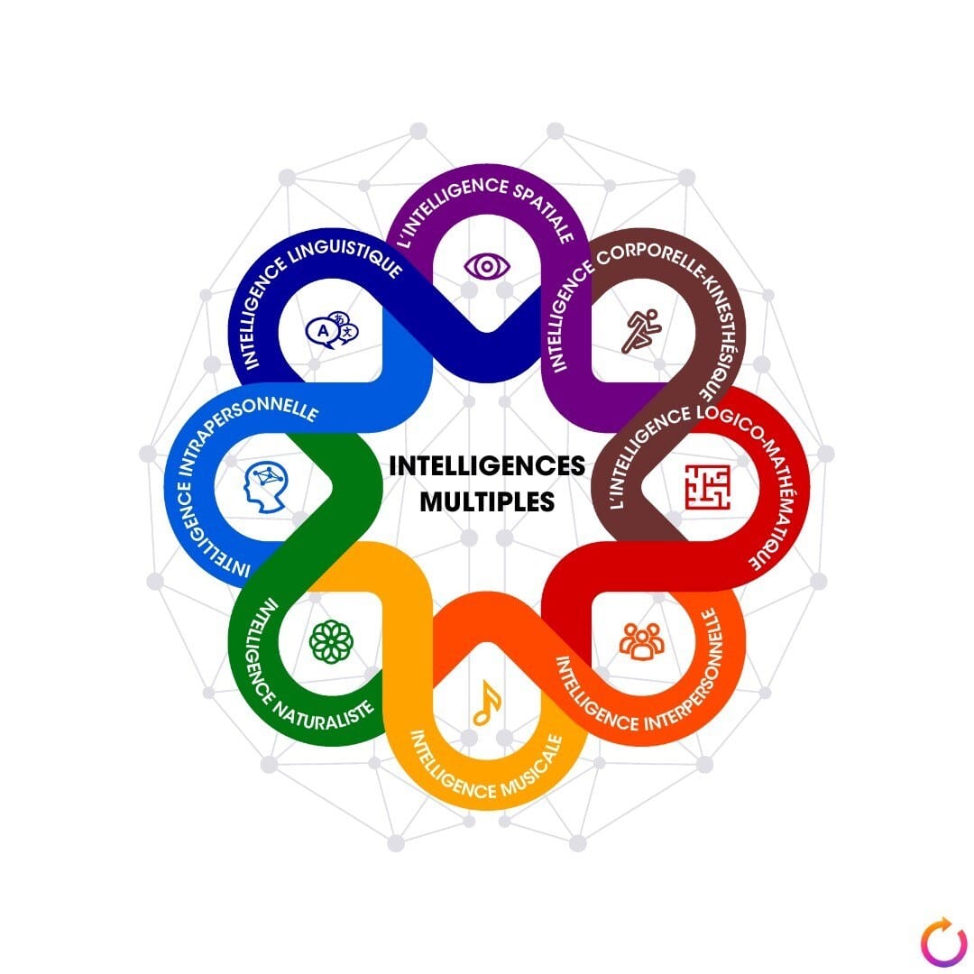 Test des 10 intelligences de Gardner : révélez vos talents
